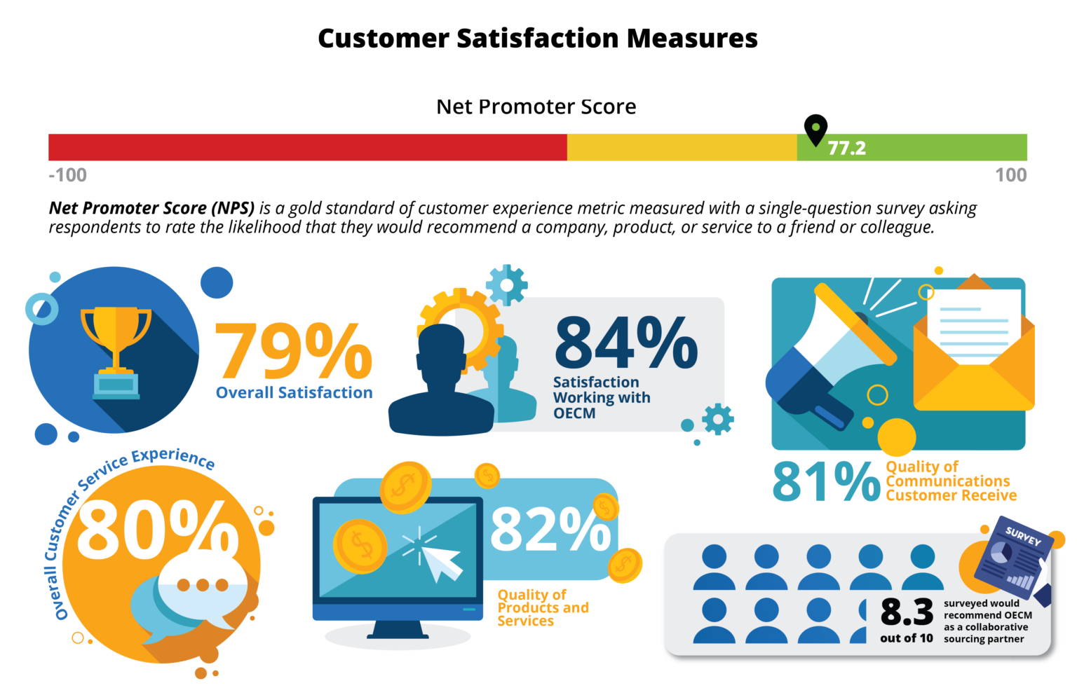 OECM’s Customer Satisfaction Survey Results - OECM