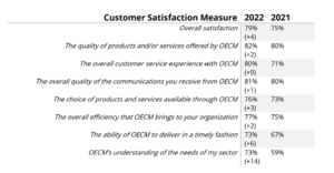 OECM’s Customer Satisfaction Survey Results - OECM
