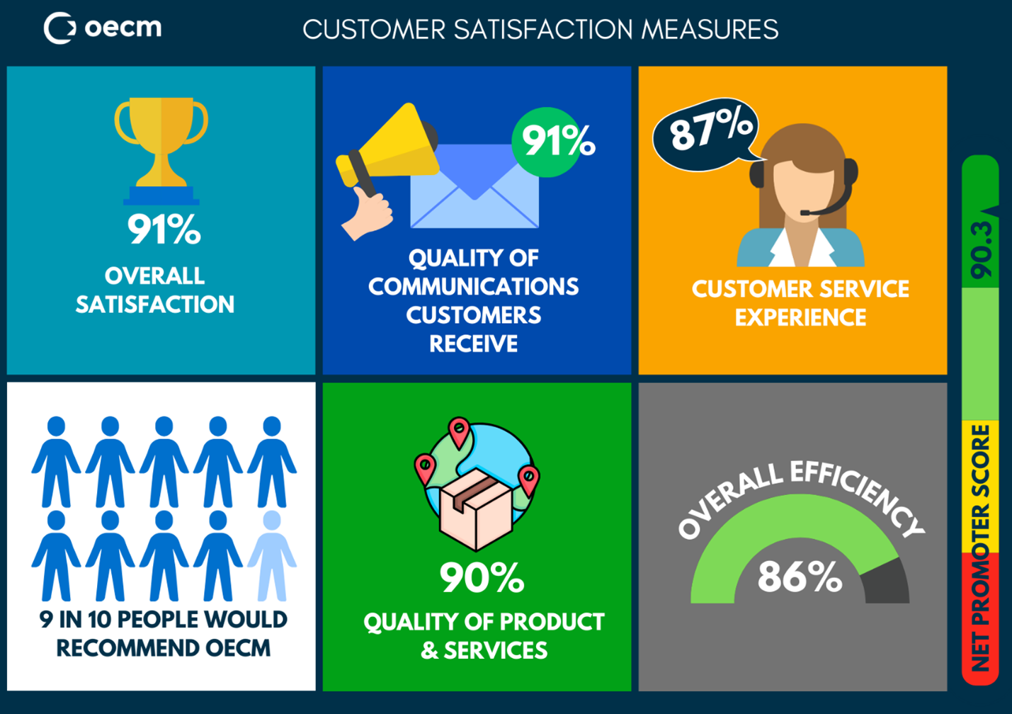 Results from OECM’s Third Customer Satisfaction Survey - OECM